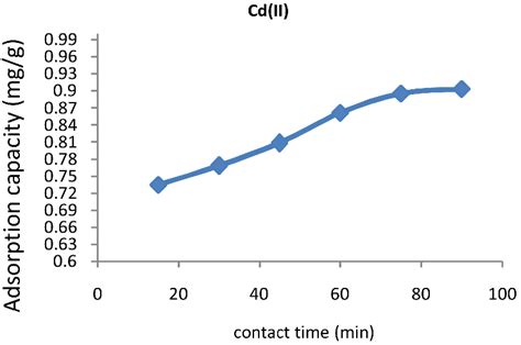 Effect Of Contact Time On The Adsorption Capacity Of Pbii Ions Onto
