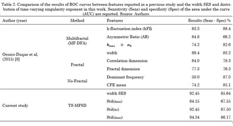 feature extraction based on time singularity multifractal spectrum