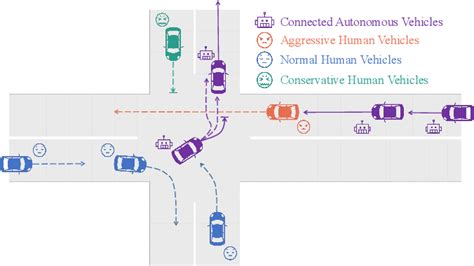 Figure 1 From Cooperative Driving Of Connected Autonomous Vehicles In Heterogeneous Mixed