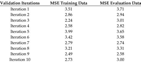 Cross Validation Of The Ann With 20 Hidden Neurons Download Table