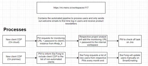 Project Management FAQ Meiro Docs