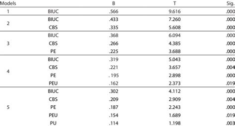 Regression Analyses And Standardized Beta Coefficients Download