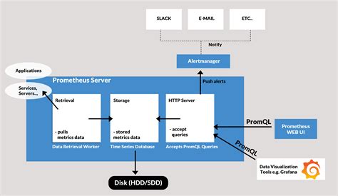 Install Prometheus And Grafana On Kubernetes Using Helm
