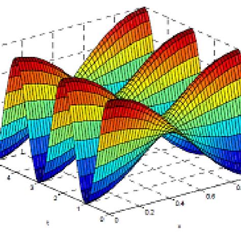 Space Time Graph Of Numerical Solution Of Our Problem Using Quintic