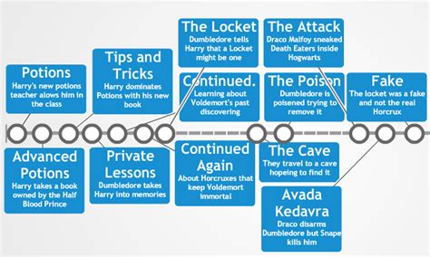 Timeline Harry Potter