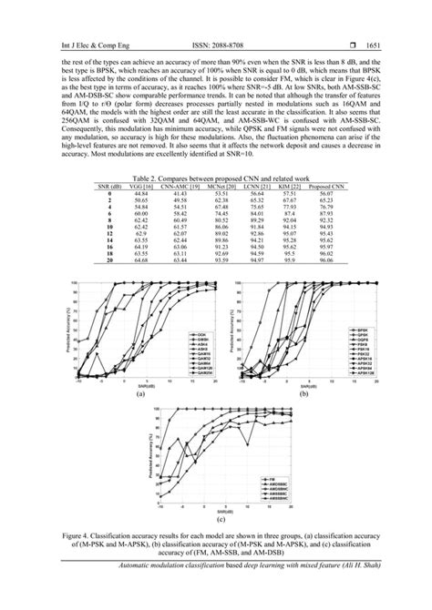 Automatic Modulation Classification Ased B Deep Learning With Mixed