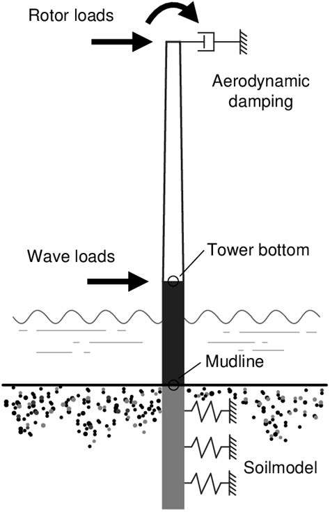 Illustration Of The Numerical Model Of The Wind Turbine On The Monopile Download Scientific