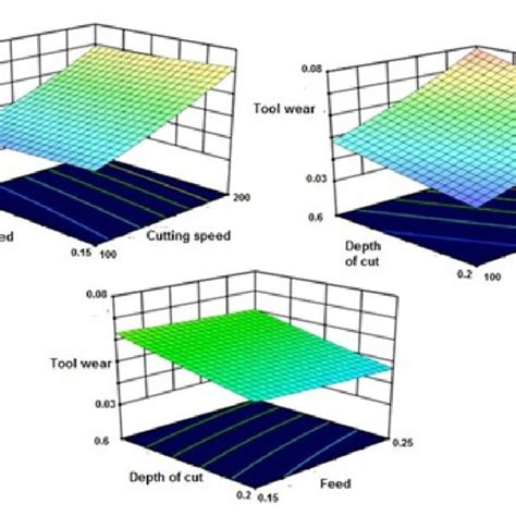 Effect Of Tool Wear With A Cutting Speed And Feed B Cutting Speed And Download Scientific