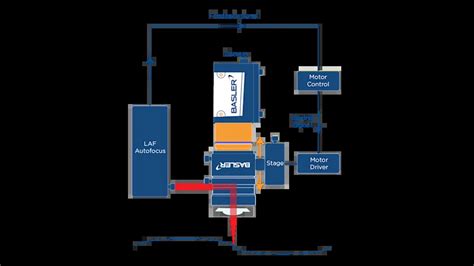 Unlock Precision Imaging Navigating Autofocus Solutions For Industrial Brilliance Basler Ag