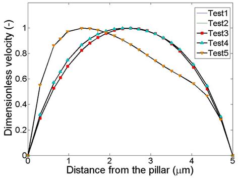 Dimensionless Velocity Profile Between Two Pillars Test1 Re 002933 Download Scientific