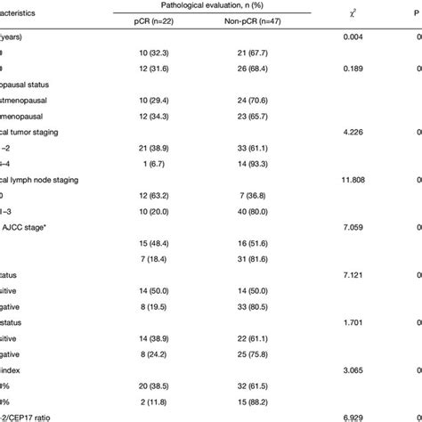 Univariate Analysis Of The Association Between Different Factors And