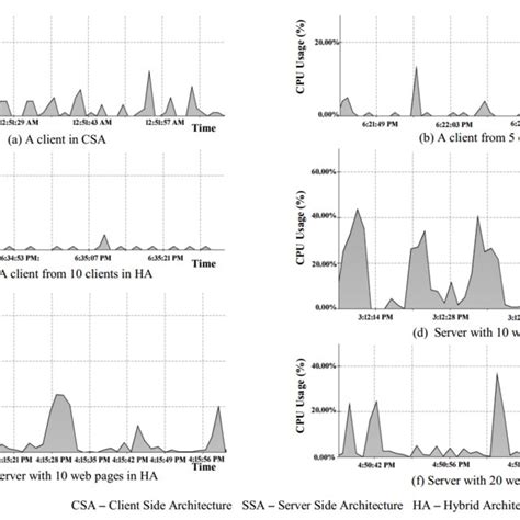 cpu usage in csa ssa and ha models download scientific diagram