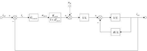 Photovoltaic Single Phase Inverter With Closed Loop Control Block Download Scientific Diagram
