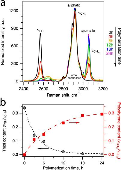 Raman Analysis Of Polystyrene Coated Particles A Spectra Of Di Ff