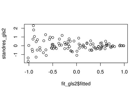 Lme4 Nlme Standartized Residuals Of Generalized Nonlinear Least Square Model Gnls With R By