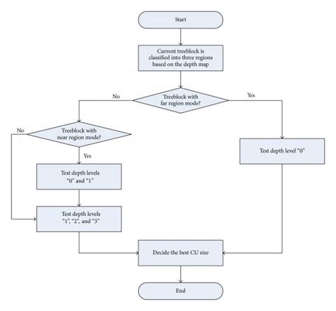 Flowchart Of The Proposed Fast Cu Size Decision Algorithm Download Scientific Diagram