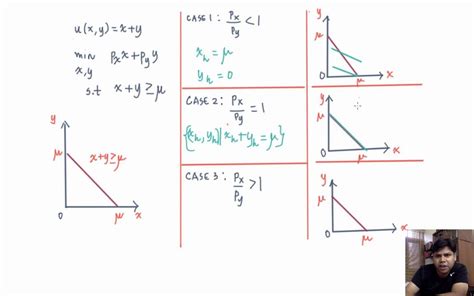 L1 17 Perfect Substitutes Hicksian Demand Function Youtube