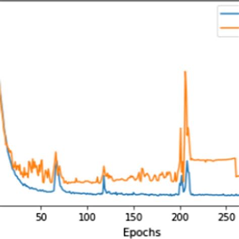 Training And Validation Loss Of Gru Model Download Scientific Diagram