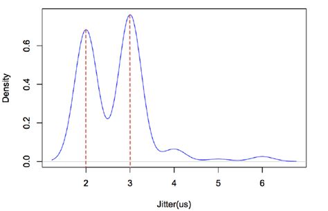 Jitter Density Function For Cross Connect Setup Fixed Plot Download Scientific Diagram