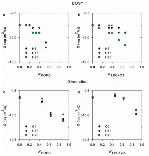 Diffusion Coefficients Of A GDX POPC Water And B GDX LPC OA Water Download Scientific
