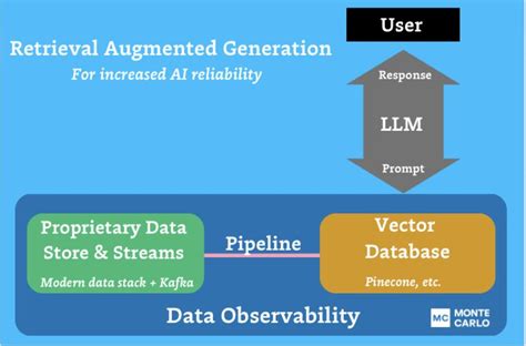 Monte Carlo On Linkedin Genai Datareliability