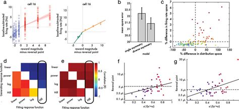 Asymmetry And Reversal A Left All Data Points Trials From An Download Scientific Diagram