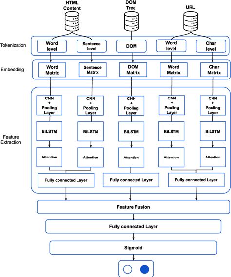 Figure 13 From A Survey Of Intelligent Detection Designs Of Html Url Phishing Attacks Semantic