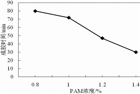 Interpenetrating Polymer Network Jelly And Preparation Method And Application Thereof Eureka
