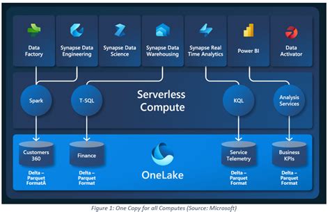What Is Direct Lake Mode In Fabric Lytix