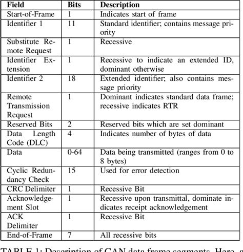 Figure 1 From Review Of The Security Of Backward Compatible Automotive