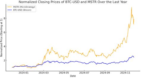 Microstrategys Btc Correlation And Leverage Is Mstr Overvalued After