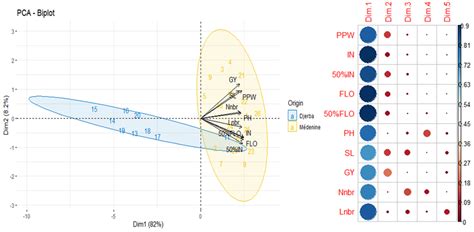 principal component analysis pca of the phenotypic diversity of the