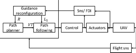 Figure 4 From A Guidance Reconfiguration Strategy To Handle Aileron Actuator Fault Semantic