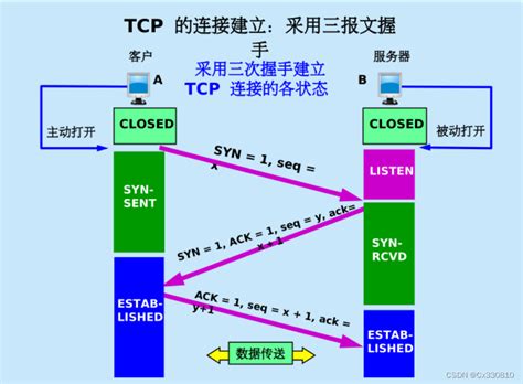 tcp与udp协议、tcp状态、三次握手和四次挥手、协议 tcp 协议和dup协议 csdn博客