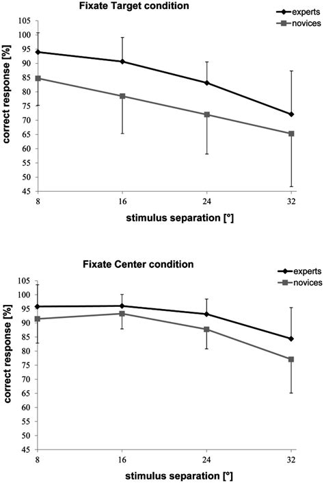 Symbols Represent Across Subject Means And Error Bars Show Standard Download Scientific