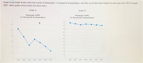 Graph A And Graph B Both Show The Number Of Chegg Com