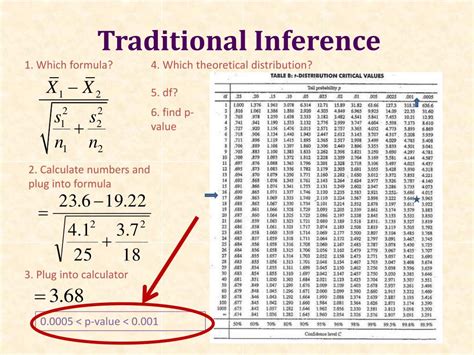 Ppt Building Conceptual Understanding Of Statistical Inference