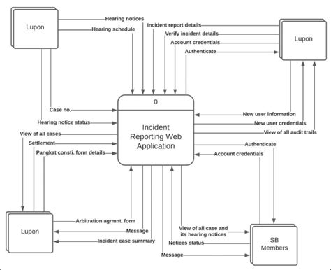 Context Level Data Flow Diagram Does Not Contain Data Stores