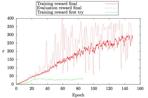 Ddqn Hyper Parameter Attributes Average Reward Value Download