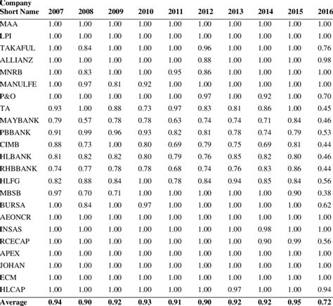 Technical Efficiency Derived From Dea Download Scientific Diagram