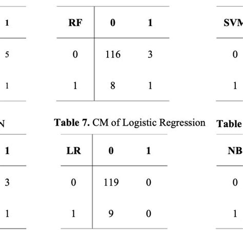 Confusion Matrix Of All Ml Algorithms Download Scientific Diagram