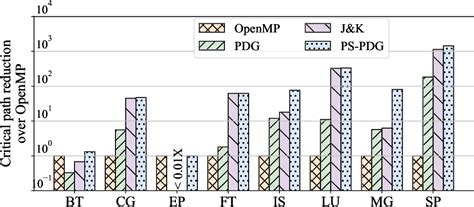 Figure 14 From The Parallel Semantics Program Dependence Graph
