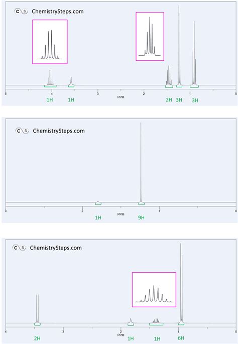Nmr Spectroscopy Practice Problems