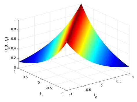 Plot Of The Autocorrelation Function Given By Eq 1 Download