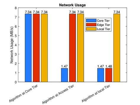 Network Usage With The Blockchain Download Scientific Diagram