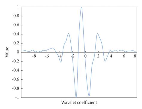 morlet wavelet time domain waveform download scientific diagram