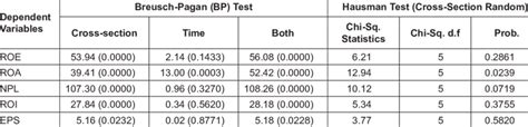 Result Of Breusch Pagan Bp Test And Hausman Test Download Scientific Diagram