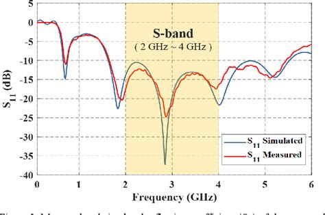 Figure 3 From A Compact Vivaldi Antenna For S Band Phased Array Applications Semantic Scholar