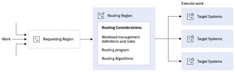 How It Works CICSPlex SM Workload Management WLM