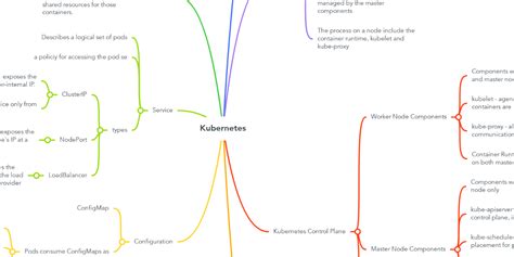 Kubernetes Mindmeister Mind Map